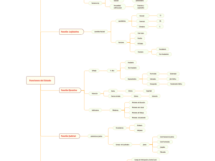 Funciones del Estado - Mind Map